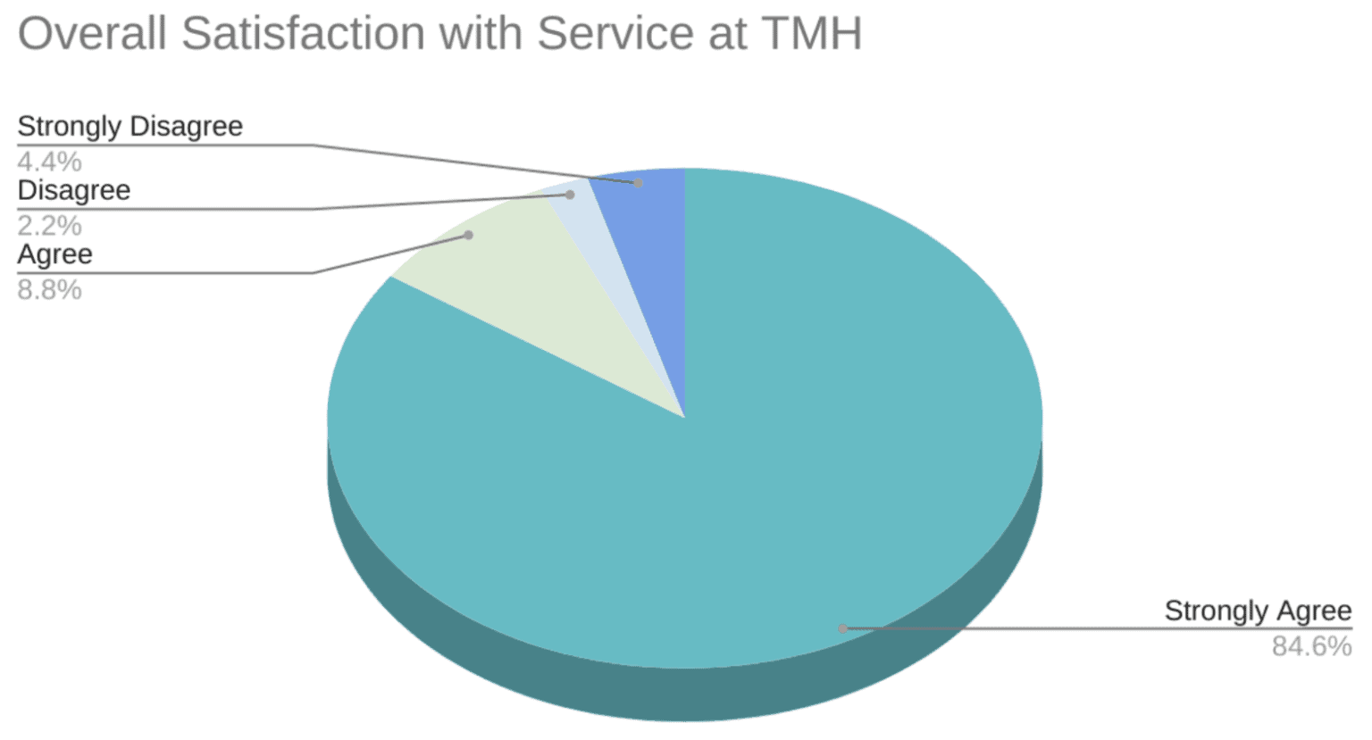 2023 TRICARE Prime Customer Service Feedback Survey – TOKYO MENTAL HEALTH